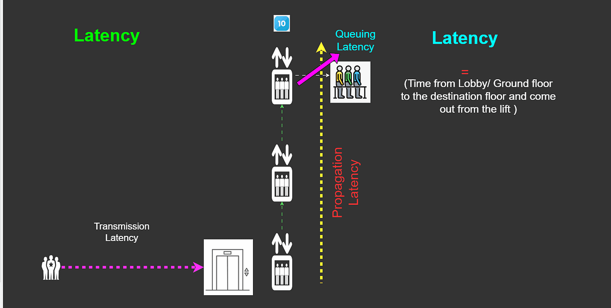 Latency. In system design, latency refers to the… | by Arun Badhai ...