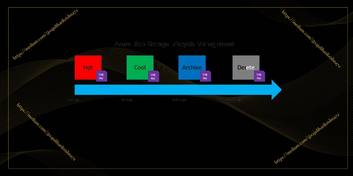 Understanding Azure Blob Storage Lifecycle Management | by R Hari Krishna | Medium
