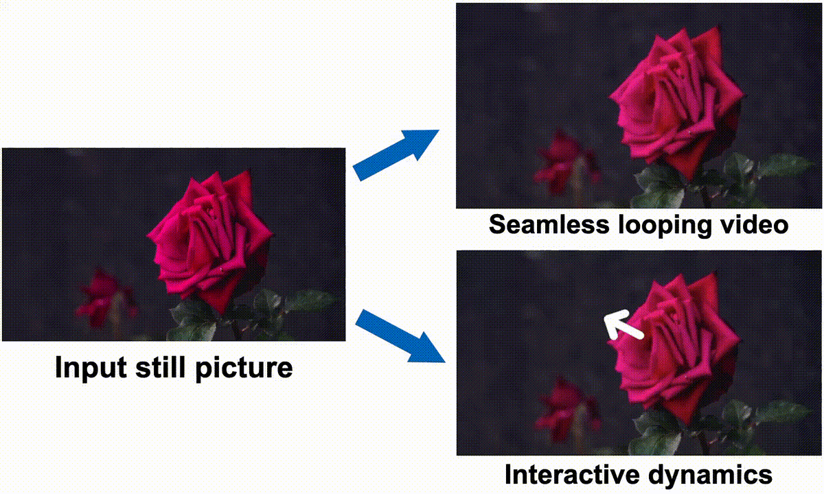 Generative Image Dynamics-Summary | by heping_LU | Medium