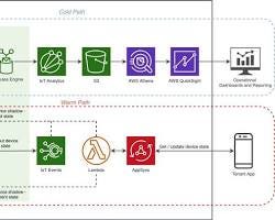 AWS Lambda and IoT Application Deployment: Interview Questions | by ...