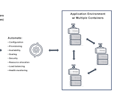 Container Orchestration tools 5 อย่าง - Kaimookbootrat - Medium
