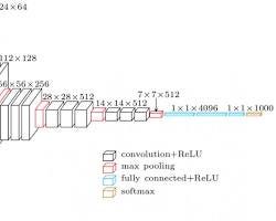 VGG-16. introduction: | by Azhar Hussain | Medium