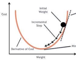 Mastering the Descent: A Deep Dive into Gradient Descent in Machine Learning | by Ajay Verma ...