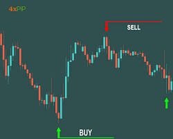 Best MT4 indicator programming by 4xPip | by Park Beom Seok | Dec, 2023 | Medium