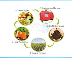 WASTE MANAGEMENT: A LEADER IN SUSTAINABLE WASTE MANAGEMENT | by XyzVec ...