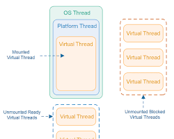 Virtual Threads in Java: Just like a WOW! | by Ayush Saxena | Medium