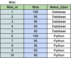 Normalisasi Database, Menggambar Skema, dan Membuat tabel dengan DDL ...