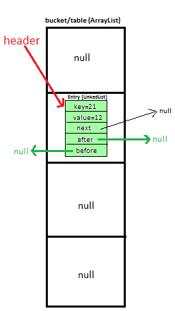 Java LinkedHashMap: How Insertion Order is Maintained | by Shamim Sorkar | Medium