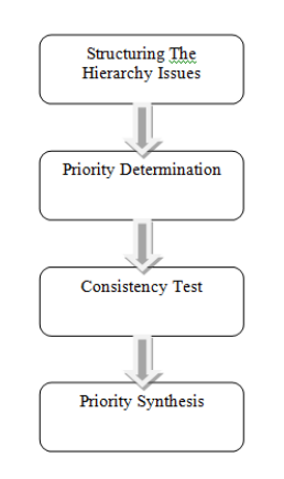 ANALYTICAL HIERARCHY PROCESS (AHP) | by SHARWARI NANDESHWAR | Medium