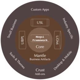 Moqui ERP Framework — Best Framework For ERP Development | by NOI Technologies LLC | Medium