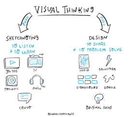 VISUAL THINKING TO MANAGE LEARNING pt. 2 | by manuel s. herrera | Medium