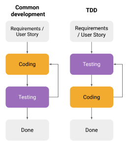 TDD 101. TDD atau test driven development… | by Kennethferdinand | Apr ...