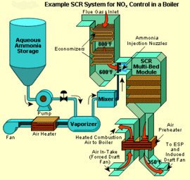 Selective catalytic reduction. In power stations, the same basic… | by ...