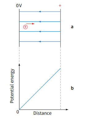 Electric potential learn with Easy way | by Sohailsunny | Medium