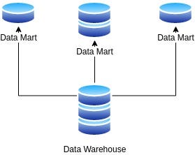Why a Data Mart?. A data mart is a structure / access… | by Vinícius ...