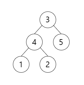 [DSA][Trees] Subtree of Another Tree | by Woolaf's Techscope | Jul ...