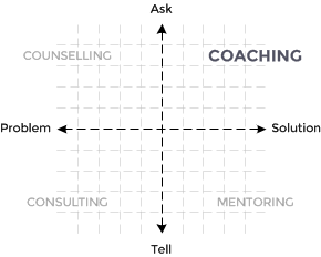 The What, Why and How of Brain-based Coaching | by Dan Beverly | Medium