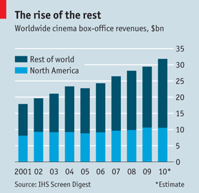 Rise of the international movie marketplace | by Scott Myers | Go Into ...