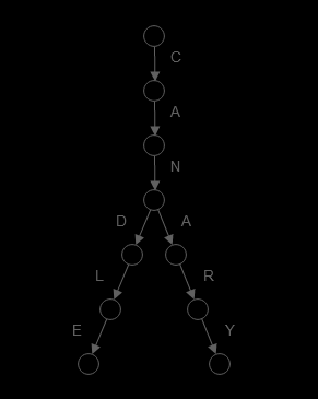 Trie | | Advanced Data Structure. Trie | by ari Testing | Medium