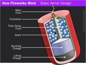 Sky High Science: Fireworks 101. The first fireworks recorded, made and ...