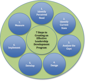 Nurturing Leadership and Growth: The Essential Skills for Success | by ...