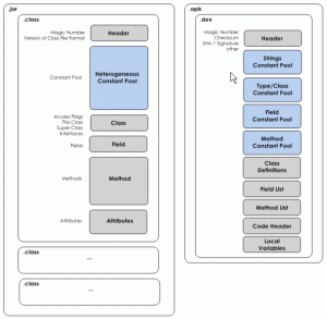 Android and Its Dalvik Virtual Machine | by Douglas Alípio | Medium