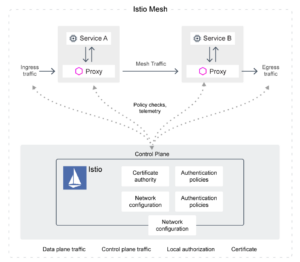 What is Istio?. Istio Definition | by Uzair Ahmad - DevOps Engineer ...
