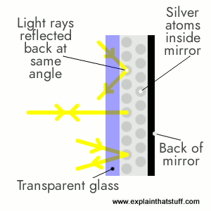 The Science Behind Mirrors: How They Work and Why They Reflect | by ...