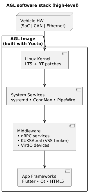 Automotive Grade Linux: the Open-Source Route to Software-Defined ...