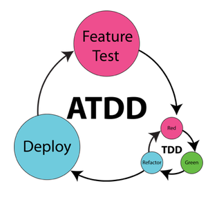 Applying ATDD in the software development cycle | by Danilo Marcolino ...