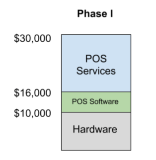 Putting A Dollar Value to The Next Phase of POS | by Jordan Thaeler ...