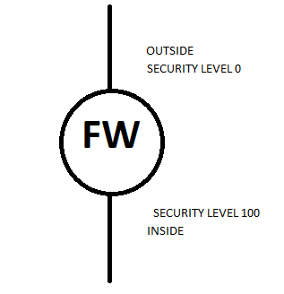 Understanding ASA Firewalls — Part 1 | by Abhinav Maharjan | Medium