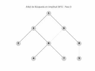Árboles Generadores y Algoritmo BFS | by Sergio Gevatschnaider | Medium