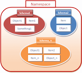 Namespaces C#. O que são Namespaces? | by Diego Telles | Medium