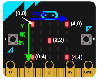 MakeCode Microbit 雙按鈕PK遊戲 - Ping-Lun Liao - Medium