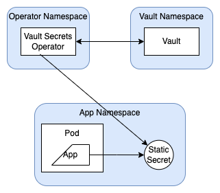 Vault Secrets Operator on Minikube | by Jeff Yen | Medium