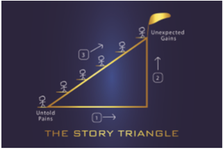 The 3 Stories Triangle Method. A Surprisingly Easy Way to Write… | by ...