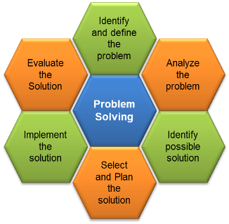 PROBLEM SOLVING USING SEARCHING IN AI | by Kanchanakanta | Medium