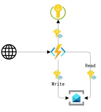 Use Managed HSM for encryption and decryption | by Akihiro Nishikawa ...
