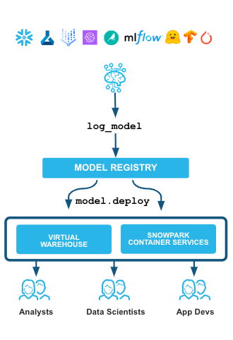 How to Use Snowpark ML Model Registry in Snowflake | by Soonmo Seong | Medium