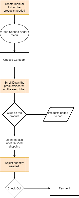 “Improving Pick to Pay Flow on Shopee Segar” | by Fachreza Hadi | Medium