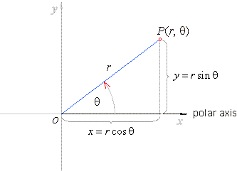 Random Point in a Circle. Suppose you’re given the centre of the… | by ...