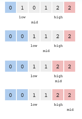 The Dutch National Flag Problem: Sorting Colors with Two Pointers | by Devansh | Medium