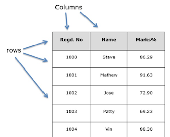 How To Create Dataframes In Python | by Souvik Dutta | Medium