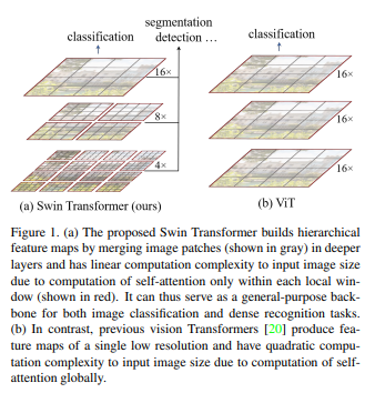Papers Explained 26: Swin Transformer | by Ritvik Rastogi | DAIR.AI ...