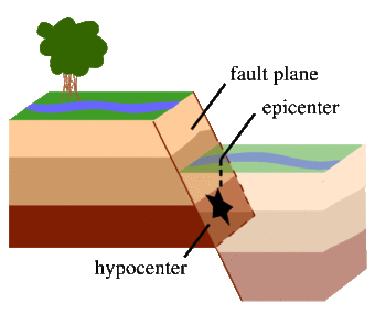 What is an earthquake?. Sources/Usage: Public Domain. | by ...