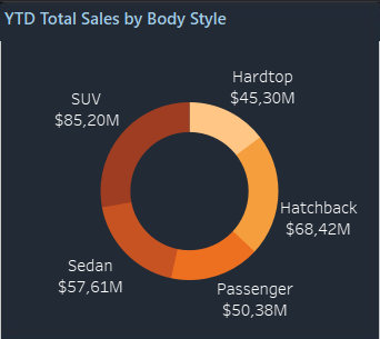 Mengidentifikasi Tren Pasar Mobil 2023 Pada Dataset Car Sales. | by ...