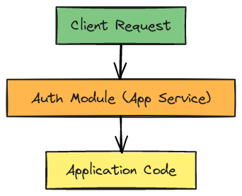 Azure App Service authentication and authorization | by Santiago | Medium