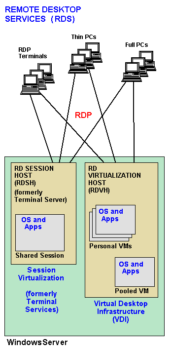 About Remote Desktop Services. Read this article to learn about Remote ...