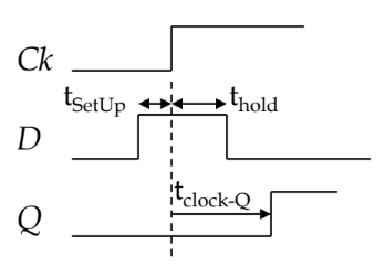 How do I avoid setup and hold time violation? | by Agnathavasi | Medium